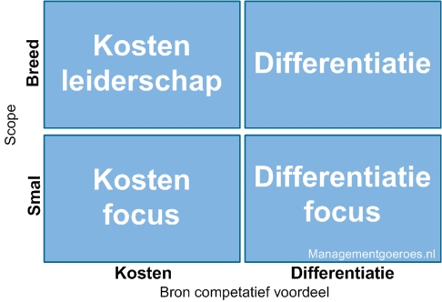Managementinzicht: generic strategies van Michael Porter